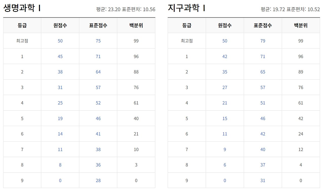 고화질 Pdf 2021년 11월 고2 모의고사 문제 정답 해설 등급컷 국어수학영어영어듣기mp3한국사사회탐구