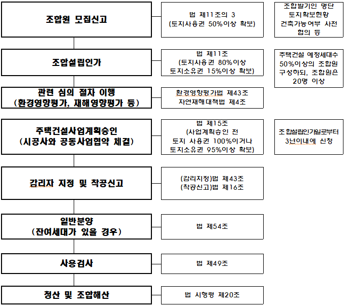 지역주택조합의 사업절차와 위험성 총정리 재개발사업과 다른 점