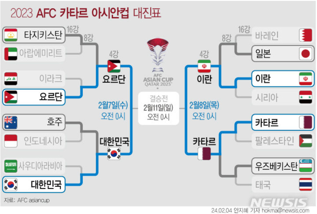 2023 카타르 Afc 아시안컵 경기 결과와 결승 경기 대진표 Here Now