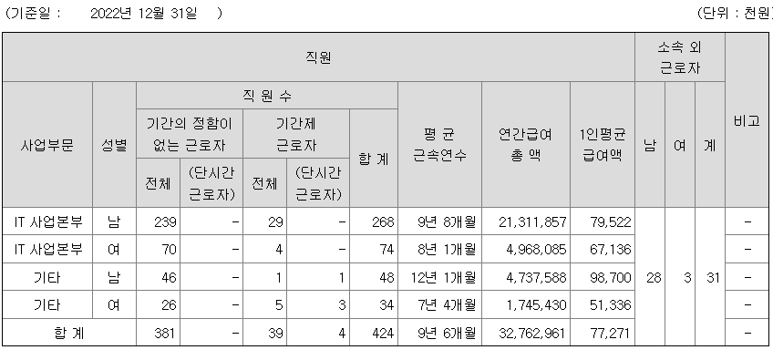 Db 연봉 2022년 기준 공시자료
