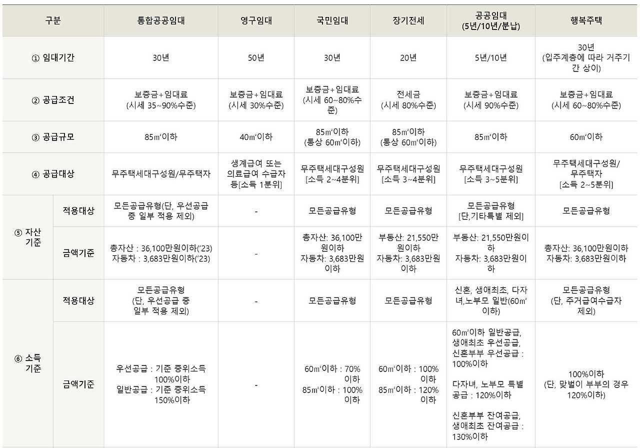 임대주택 종류 알아보기 국민임대 공공임대 행복주택 장기전세 민간임대