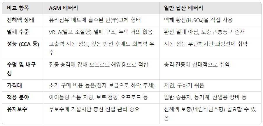 Agm 배터리와 일반 배터리의 차이점 무엇이 다를까