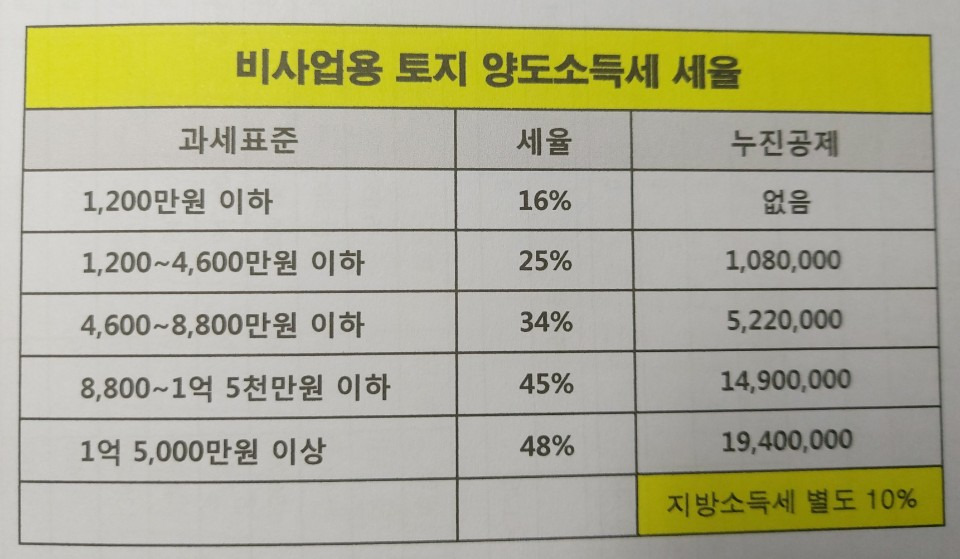비사업용토지 장기보유특별공제에 대하여