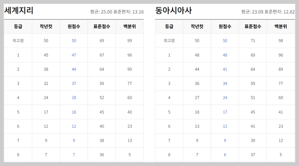 2025년 고3 5월 모의고사 EBSi 예상 등급컷