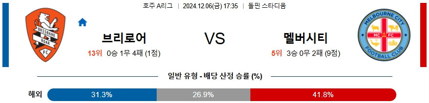브리즈번로어vs멜버른시티 호주a리그 12월06일