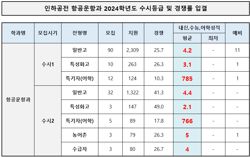 인하공전 항공운항과 2024 수시등급 경쟁률 및 25학년도 모집안내