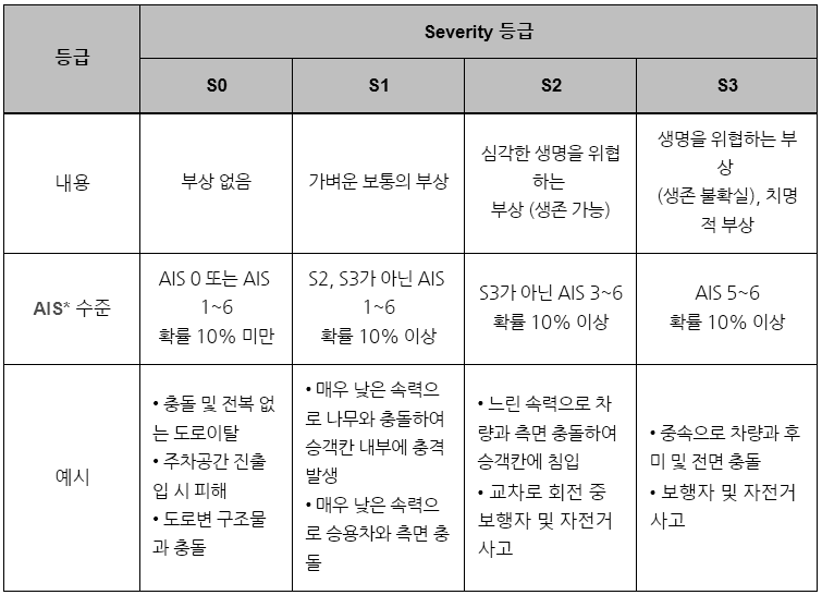 자동차 ASIL 등급과 기준과 차이점(ASIL B, D, QM등급) :: 자율주행 자동차