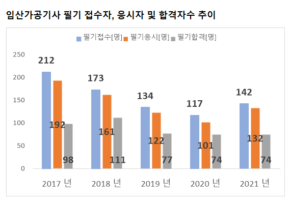 임산가공기사 합격률 연도별 임산가공기사 필기합격률 및 실기합격률 통계
