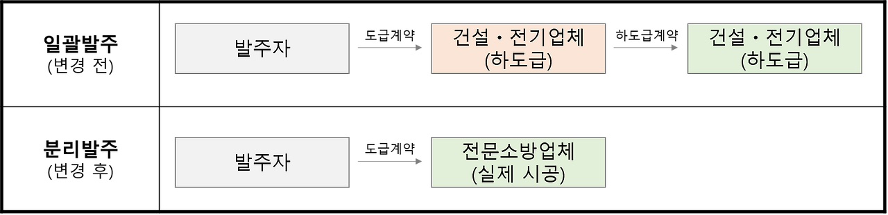 소방 분리공사 분리발주 법안 통과 520