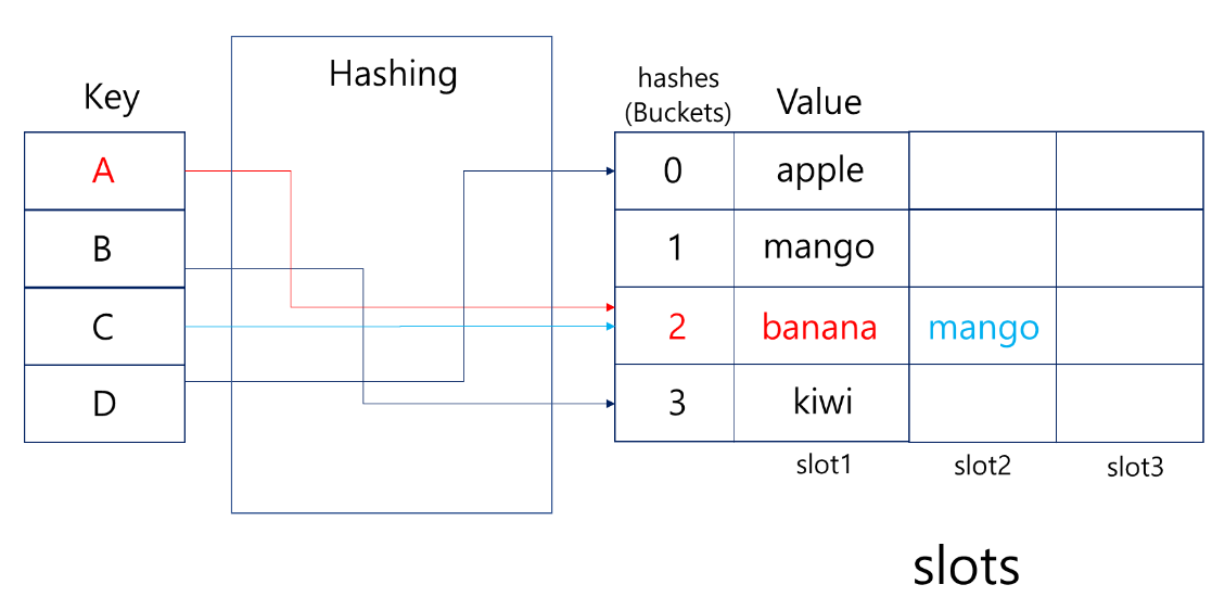 자료구조 총 정리 1편 - Array,LinkedList,Queue,Stack,Hash,Set