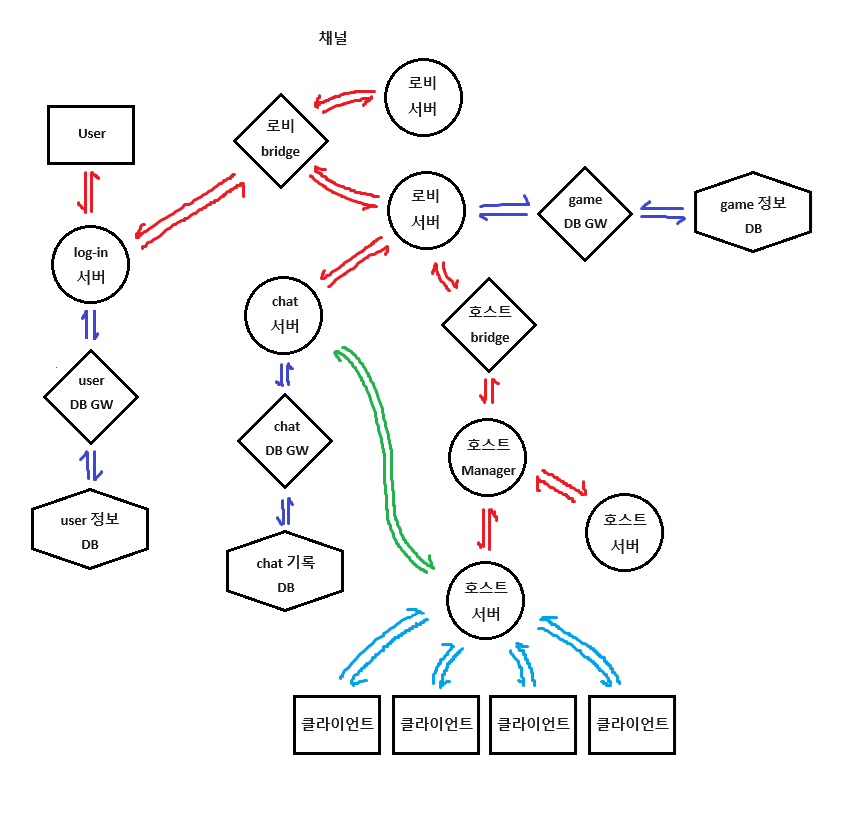 강의 과제) 게임 서버 아키텍처 그려보기 (짧) :: dkim's devlog