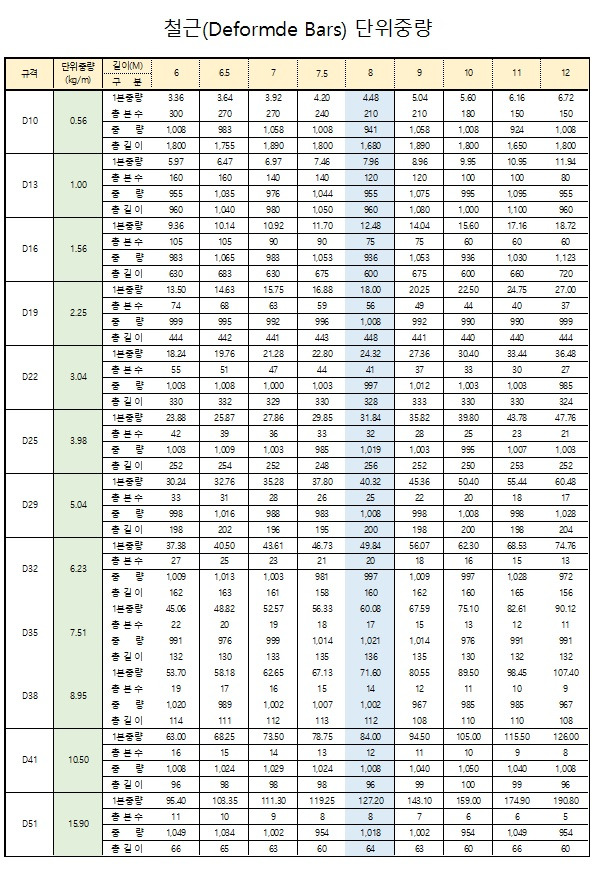 철근단위중량 And 철근 가격표엑셀파일첨부
