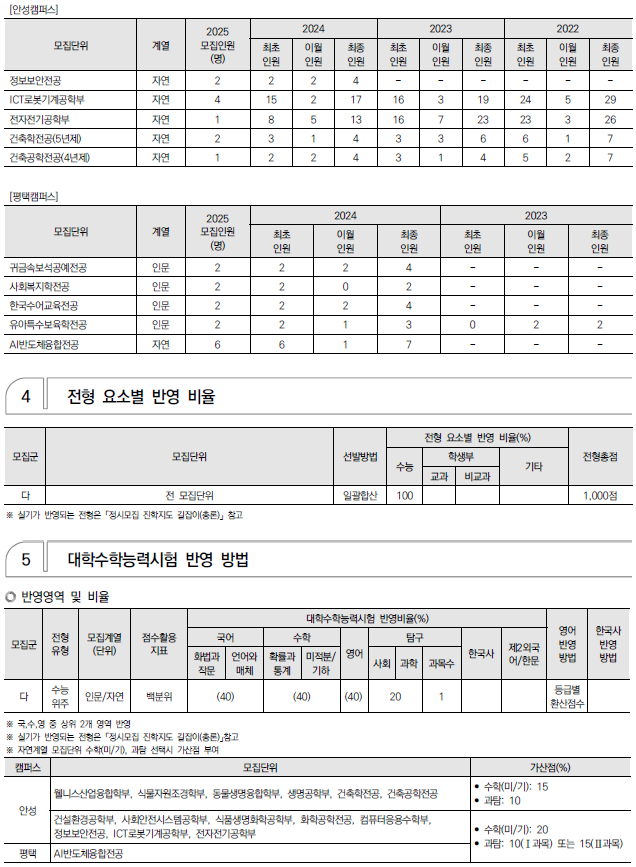 2025학년도 한국공학대 평택대 한경대 정시 모집 요강반영방법 등 및 전년도 입시결과커트라인