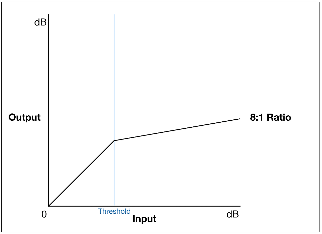 컴프레서 (Audio Compressor) 작동 원리