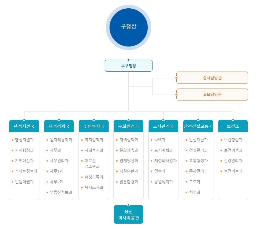 용산구청 홈페이지 바로가기 민원신청 조직도