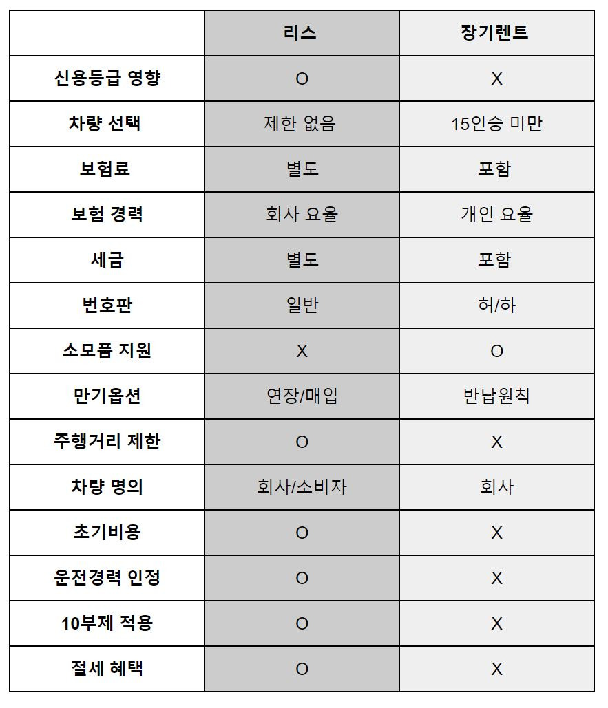 자동차 리스와 장기렌트 간단 비교표