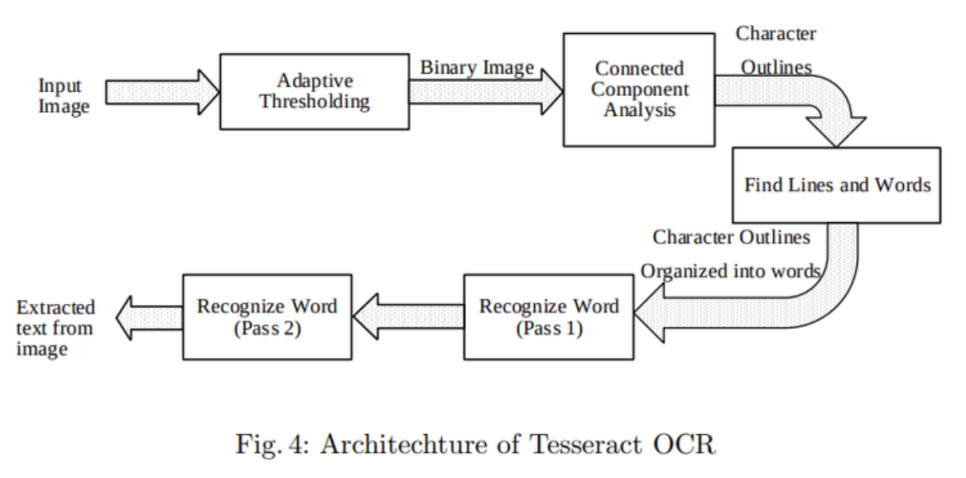 인공지능 수첩 ( OCR / Google Cloud Vision API / keras-ocr / Tesseract / Text ...