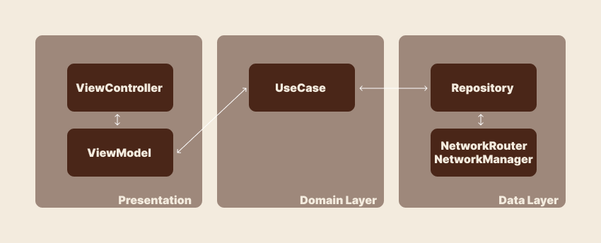 UIKit 기반 프로젝트에서 Clean Architecture + MVVM-C 설계