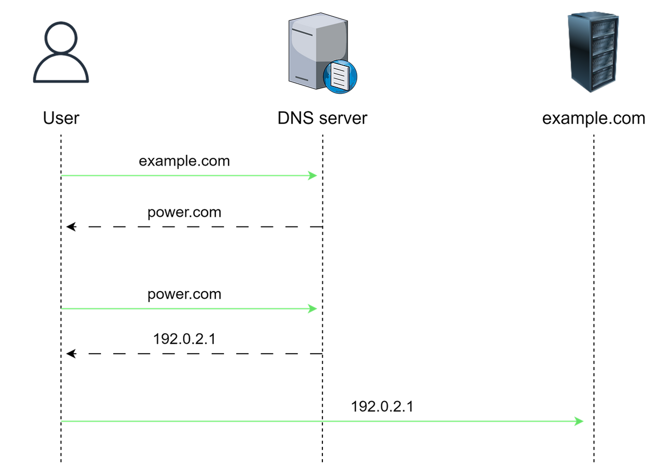 [AWS] DNS 레코드 쉽게 정리 (A, AAAA, CNAME Record 비교) + (Route 53의 Alias Record와 NS, SOA 레코드) — 아주 쉽게 ...