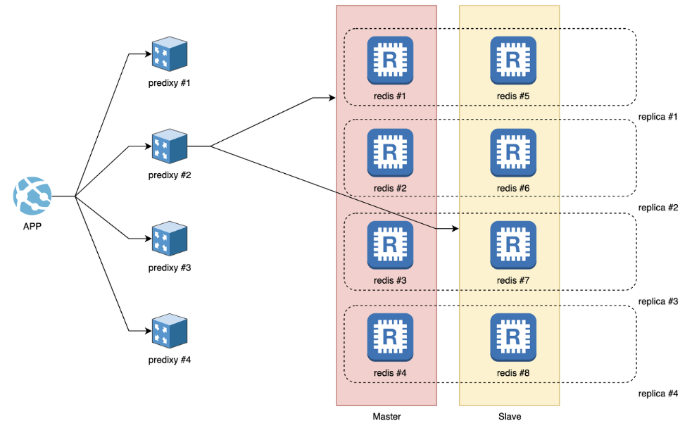 Redis Cluster Proxy (Predixy) :: Las 낙서장