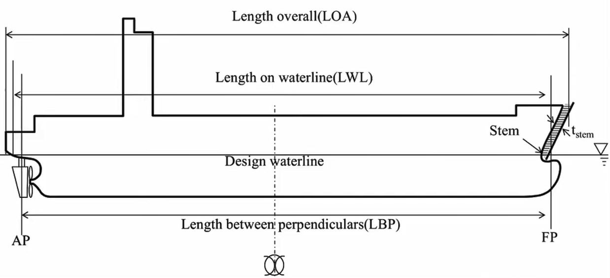 간단한 선체 구조와 손상부 위치 표기법!