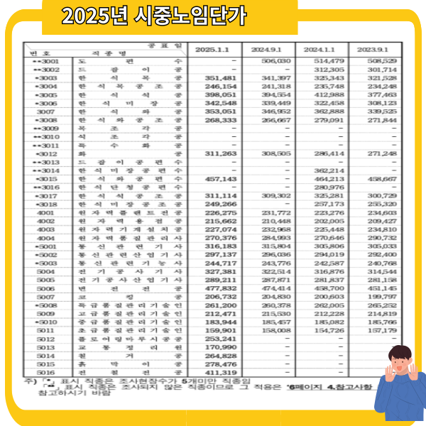 2025년 상반기 건설업 시중노임단가 직종별 상세 정리