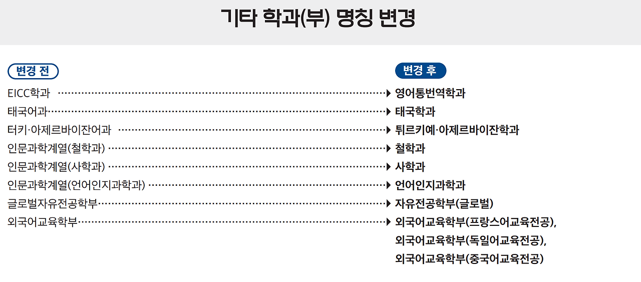 2025학년도 한국외국어대 정시모집 합격자 발표 및 추가합격자 1차~6차최종발표 조회 정시모집 실시간 경쟁률 수시모집 추가