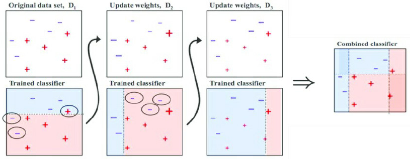 [Supervised Learning][Ensemble][Boosting] Gradient Boosting