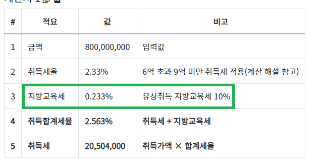 지방교육세 계산 세율 과세표준 정리 Feat 취득세