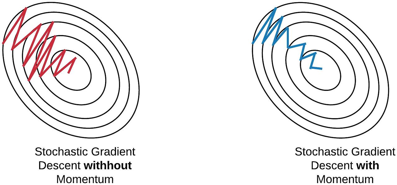 5) 옵티마이저 - 한땀한땀 딥러닝 컴퓨터 비전 백과사전