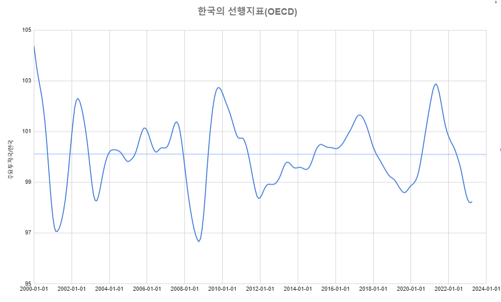 2023년 4월 Oecd 선행지수복합선행지표 3월 단기부동자금 5월 일일장단기금리차 해석하기 현재의 복잡한 지표를
