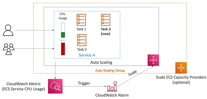 [AWS] AWS's containers - ECS Service Auto Scaling