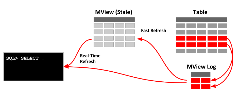 MView - 12c New features (Realtime MView)