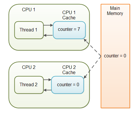 Cache (3) 코어와 캐시 메모리 그리고 가시성 :: 3DMP
