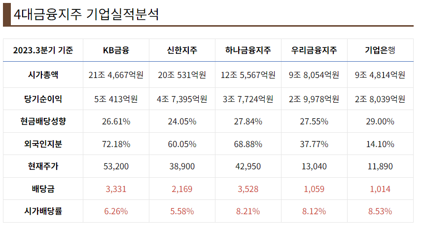 은행 배당주 투자 4대금융지주 국내 금융주 배당 정보 Feat Kb금융 신한지주 하나금융지주 우리금융지주 기업은행
