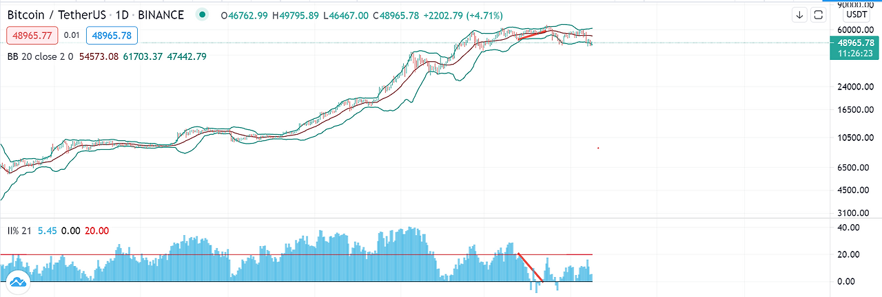 Intraday Intensity Indicator(II ; 일중강도지수)