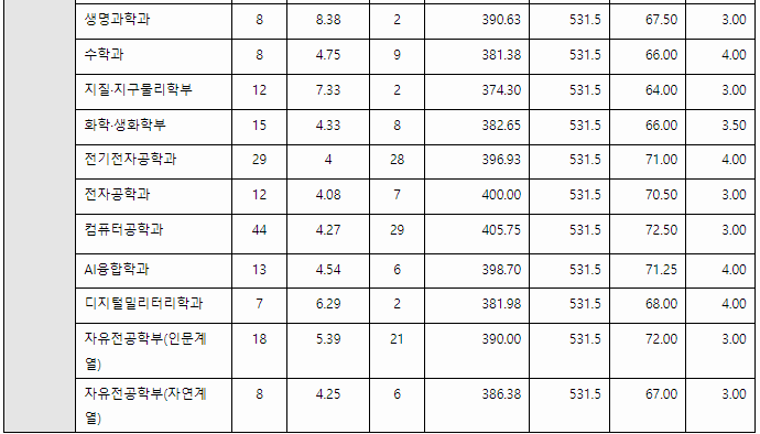 20232024 강원대 경상대 제주대 정시등급컷 정시배치표 참고 지원점수 알아보기