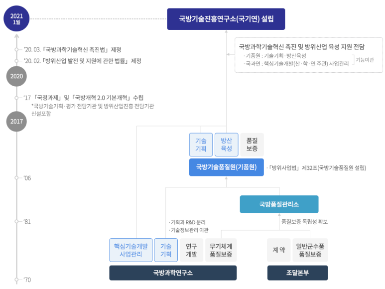 국방기술진흥연구소krit 자주국방을 향한 기술력의 집약체 이공계 취업
