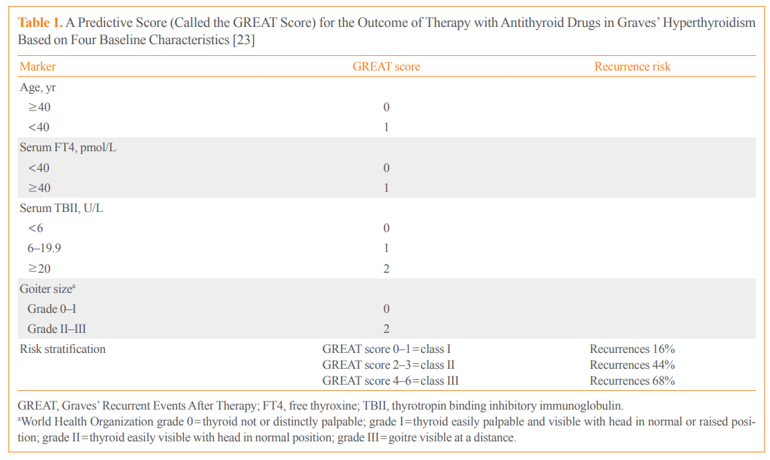 그레이브스병 (갑상선기능항진증) 의 자연경과