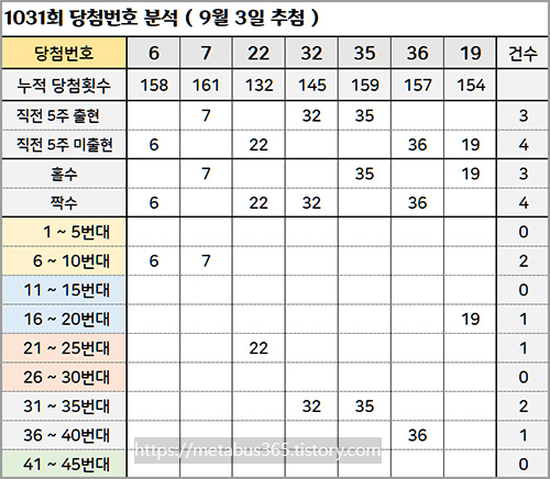 1032회 로또 당첨 예상번호 분석 로또 1031 당첨번호 직전 5주 출현미출현 일치 누적 당첨횟수 홀짝수 번호대 출현