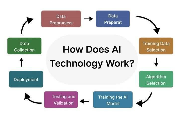 AI Technology Workflow – Step-by-Step Process