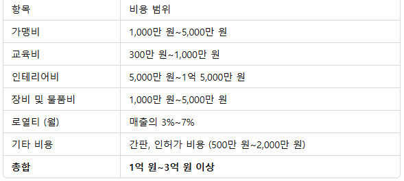 프랜차이즈 가맹점 Vs 직영점 차이 창업 전 반드시 알아야 할 핵심 비교