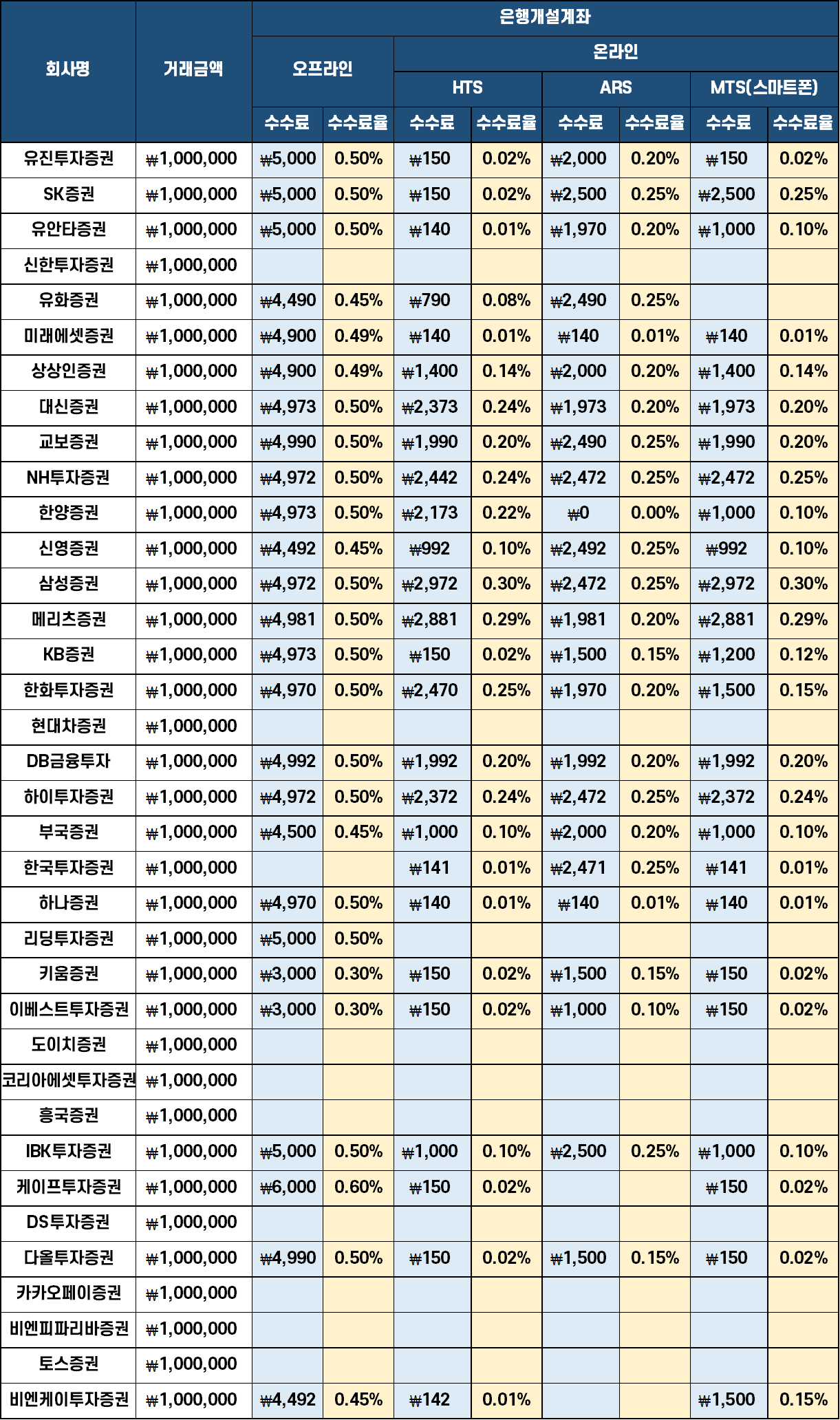 증권사 수수료 비교 주식 거래 Hts Mts Ars 오프라인