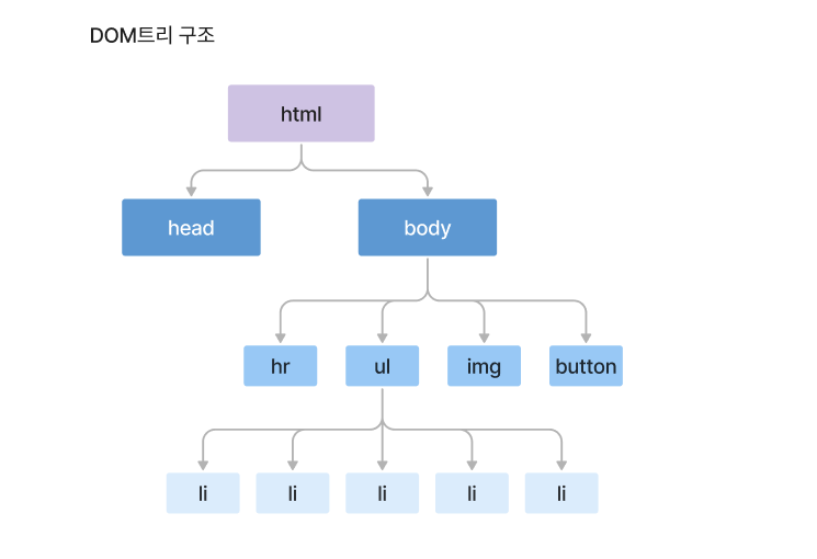 [CS] DOM , Virtual DOM(VDOM) (feat. 리액트에서의 사용)