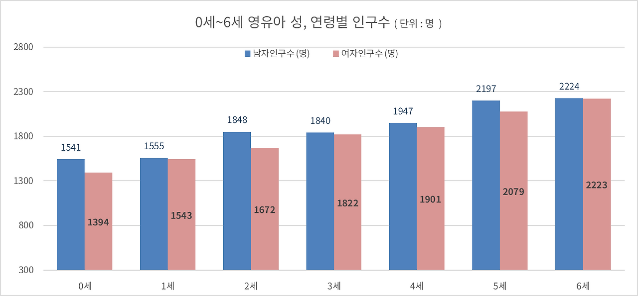 경기도 시흥시 인구수와 인구피라미드 성별 연령대 인구수와 고령화율