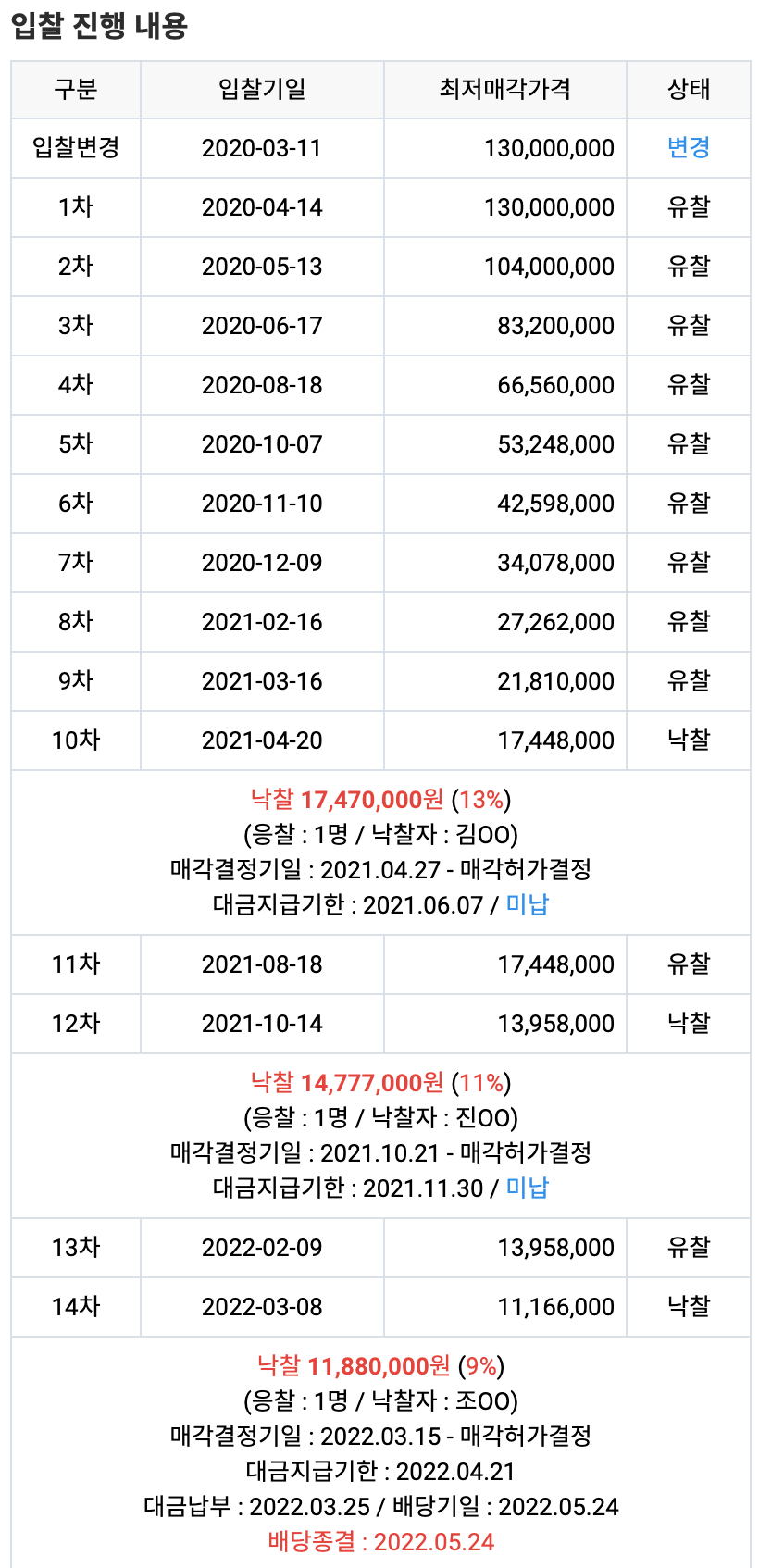 초보자도 알기 쉬운 경매절차 경매개시결정 경매준비 절차