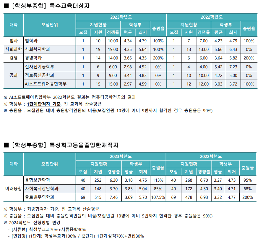 2024 동국대 수시 추가합격자 발표일정 전년도 예비번호 충원율