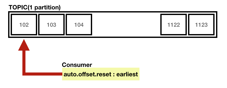 카프카 auto.offset.reset 종류 및 사용방법