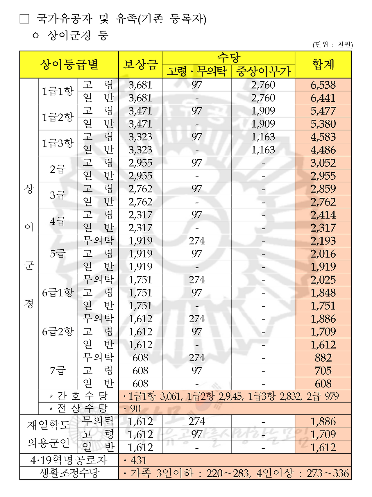 2024년 보훈급여금 월지급액표안 보상금 평균 5 인상 상이7급 7 625 신규승계 유자녀 수당 175 참전