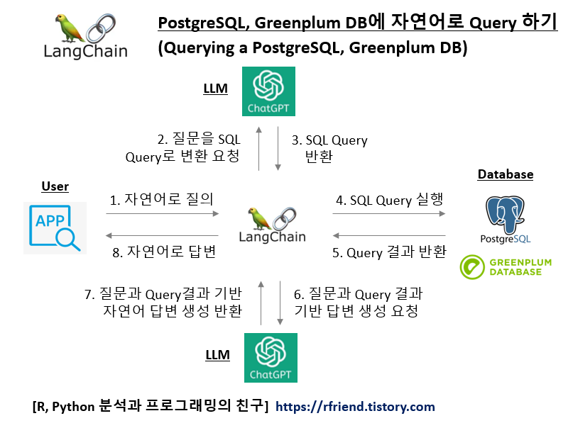 Langchain 자연어로 질의해서 Postgresql Greenplum Db에 Sql Query하여 답변하기 Querying A Postgresql